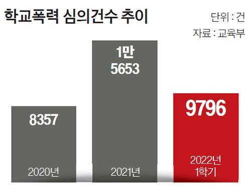 학폭조사 교사 손뗀다내년 전담 조사관 배치