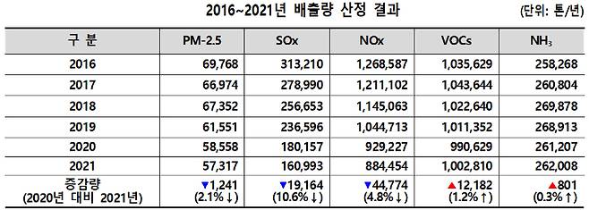 대기오염물질 휘발성유기화합물 배출 4년 만에 증가