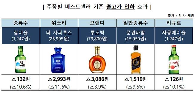 참이슬 가격 얼마나 싸질까공장출고가 132원 내린다는데