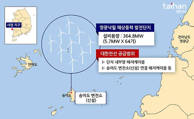 대한전선 1000억 원 규모 영광낙월 해상풍력 발전사업 수주