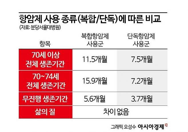 젊은층에 주로 쓰던 복합항암제 고령 위암 환자에도 효과