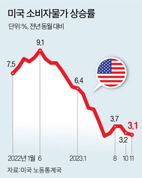 연준 금리 인하 기대감 너무 커 일각 우려