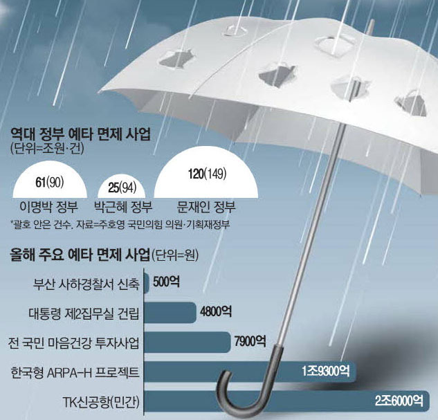 단독 나라살림 망치는 국회 괜찮으십니까선거 노린 예타면제만 ‘90조