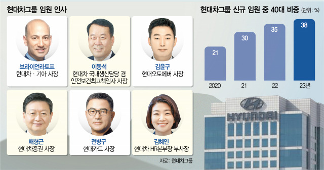 40대 신규임원 3년새 21→38 쑥···현대차그룹 세대교체 풀악셀 Biz 플러스