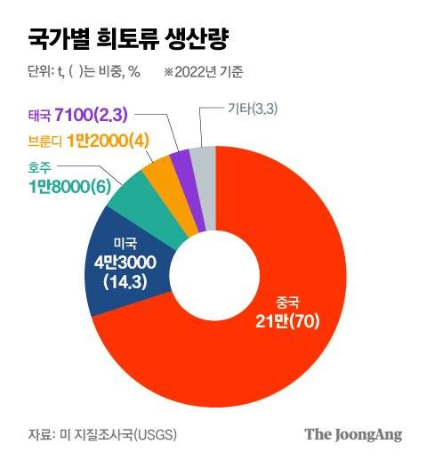 美는 中 범용 반도체 때리고 중국은 희토류 기술 수출금지