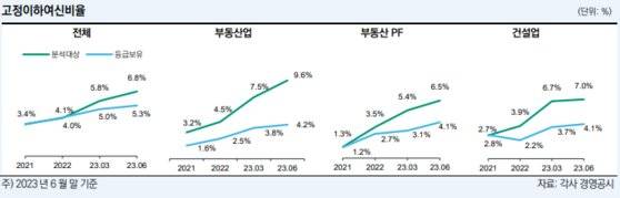 부동산pf 부실채권 비율 5배 올랐다약한고리 저축은행 경고등