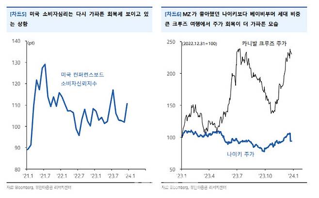 中 탓에 부진했던 소비재 美 경기 기대감 확대 중