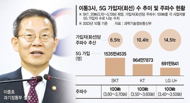 SKT "20㎒ 주파수 더 달라"… 경쟁사 "5G 격차 벌어질라" 긴장