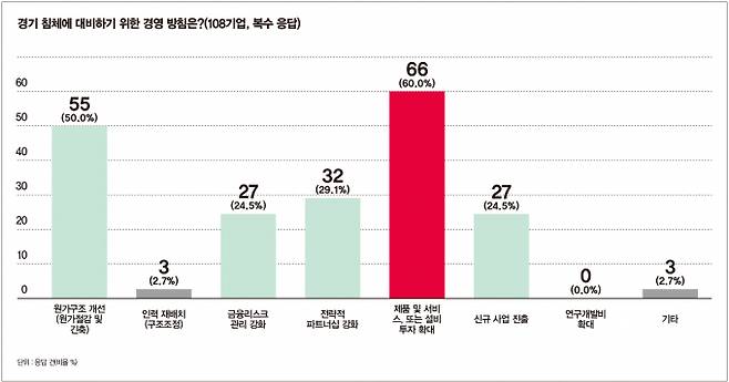 3高에 글로벌 분쟁까지 위기의 기업 규제 완화라도 먼저