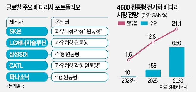 원통형 배터리 각축…'4680 大戰' SK온도 뛰어들었다