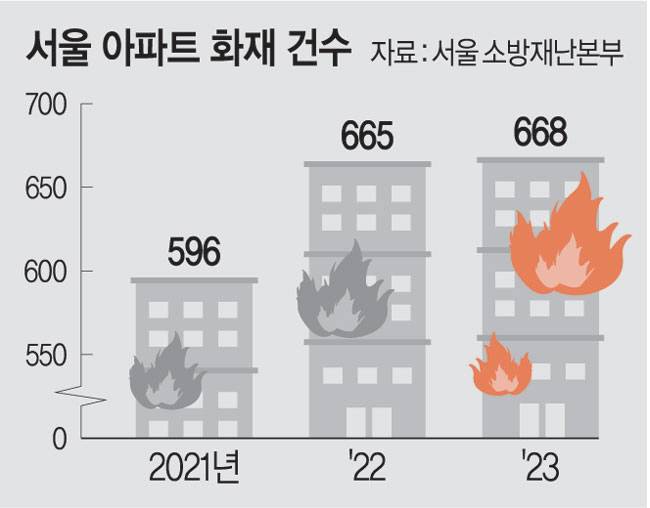 노후아파트 화재예방” 서울시 방화문·완강기 확충