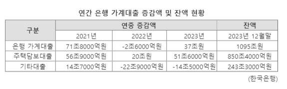 지난해 37조원 늘어난 은행 가계빚 ‘역대최대금융당국 Dsr규제로 가계대출 적극 관리”