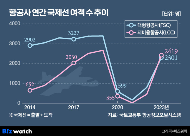 대형사 압도한 진격의 Lcc1조 클럽 쏟아진다
