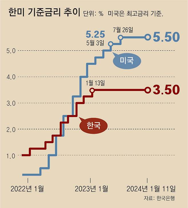 올해도 당분간 고금리 이창용 6개월내 금리인하 쉽지않아”