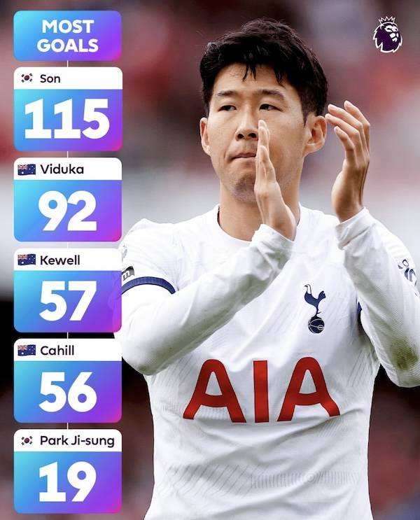 역시 SON! PL 사무국, 아시아 선수 기록 조명→손흥민, 역대 득점 1위-도움 1위 등극