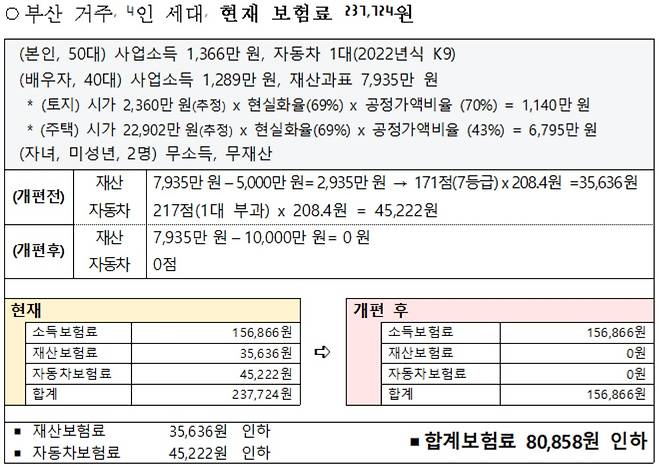 건강보험 지역가입자 재산·자동차 보험료 부담 완화되면 내 보험료 감소분은