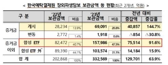 장외파생상품거래 담보보관금 33조전년 比 64↑