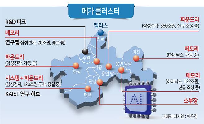 삼성 등 민간 2047년까지 경기 남부지역에 622조원 투자세계 최대 반도체 메가클러스터 조성