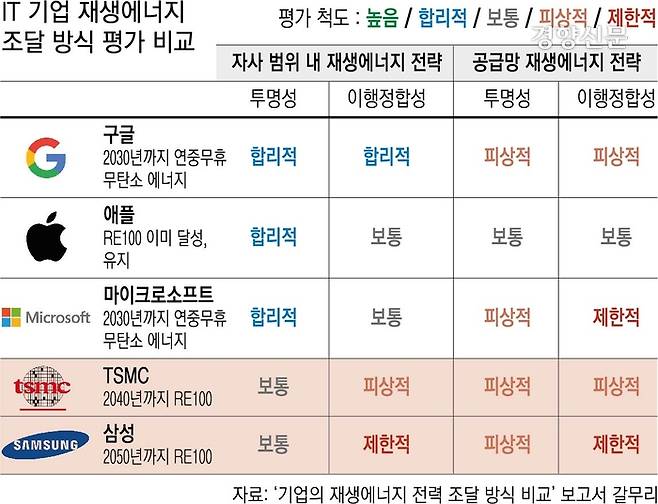 삼성의 ‘재생에너지 조달 전략은 몇 등일까···tsmc에도 뒤져