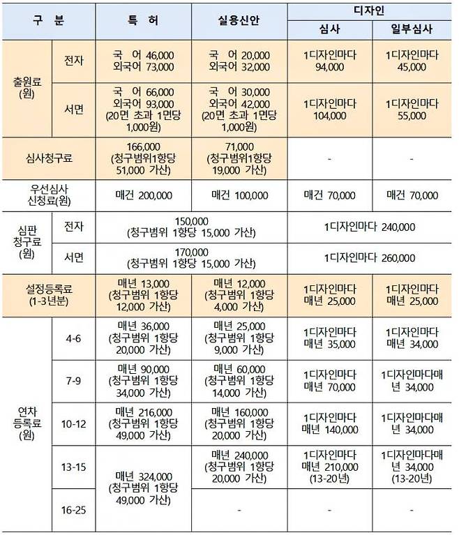 보훈보상대상자도 특허 수수료 면제 5월 시행