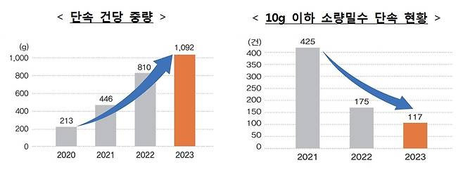 관세청 적발 마약 한 건당 1㎏ 넘어국제우편·특송화물·여행자 순