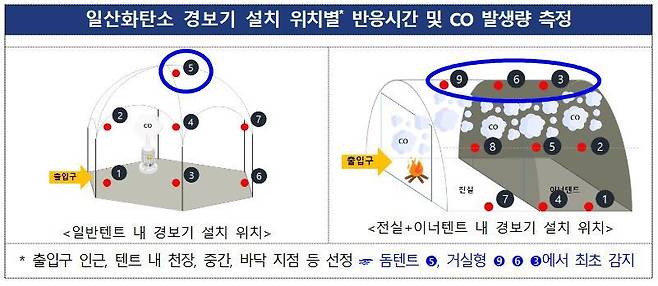 텐트서 따뜻하게 자려다 일산화탄소 중독천장에 경보기 설치해야