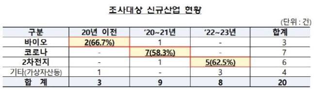 무늬만 2차전지 투자주의보금감원 가짜 신사업 대거 발각