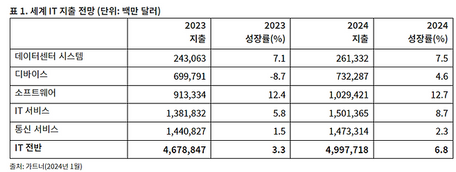가트너 올해 글로벌 It 지출 6654조생성형 Ai 영향 제한적