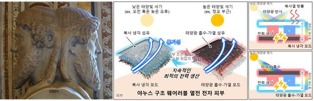 햇빛과 체온으로 전력 만드는 전자피부