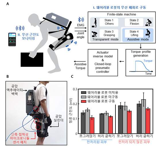 땀에 강한 근전도 센서로 재활치료 돕는다