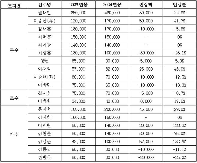 공식발표 삼성 2024 연봉 계약 완료 원태인 4억 3천에 도장 이재현 김현준 김성윤 데뷔 첫 억대 연봉