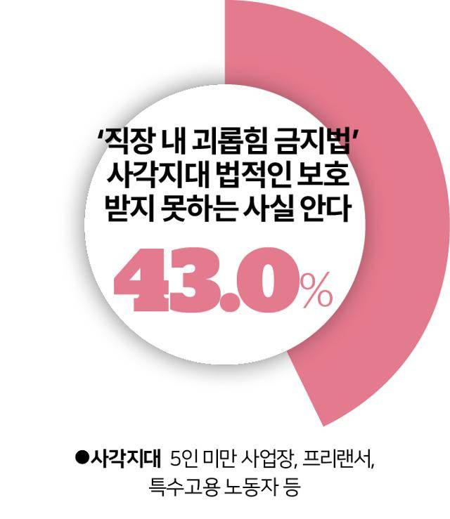 직장인 46 직장 내 괴롭힘 직접 겪었다”···피해자 33 아무 대응도 안 했다 여론 속의 여론