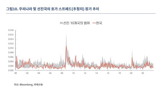 한은 韓 외환시장 유동성 세계평균대외충격 시 저하 두드러져”
