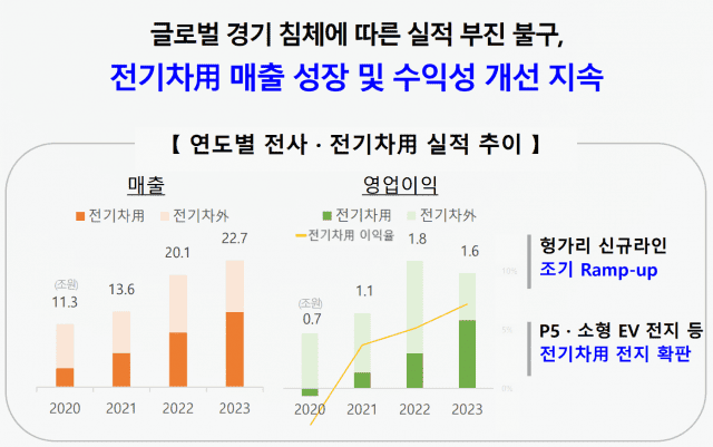 삼성sdi 전기차 성장 둔화는 일시적하반기 성장세 회복할 것
