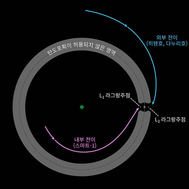 수성 궤도선은 왜 21세기가 돼서야 보냈을까