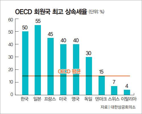 한국 최고 상속세율, OECD 평균의 3배