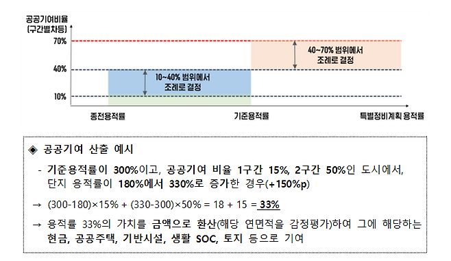 노후계획도시특별법 적용 108개로 확대 서울 가양 용인 수지도 포함