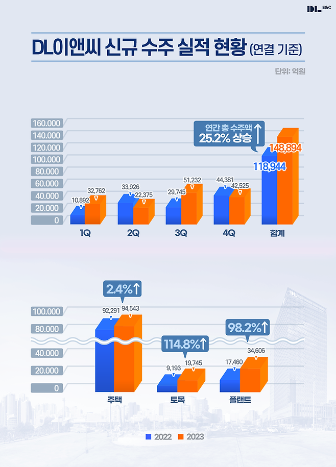 Dl이앤씨 지난해 신규수주 149억목표치 초과 달성