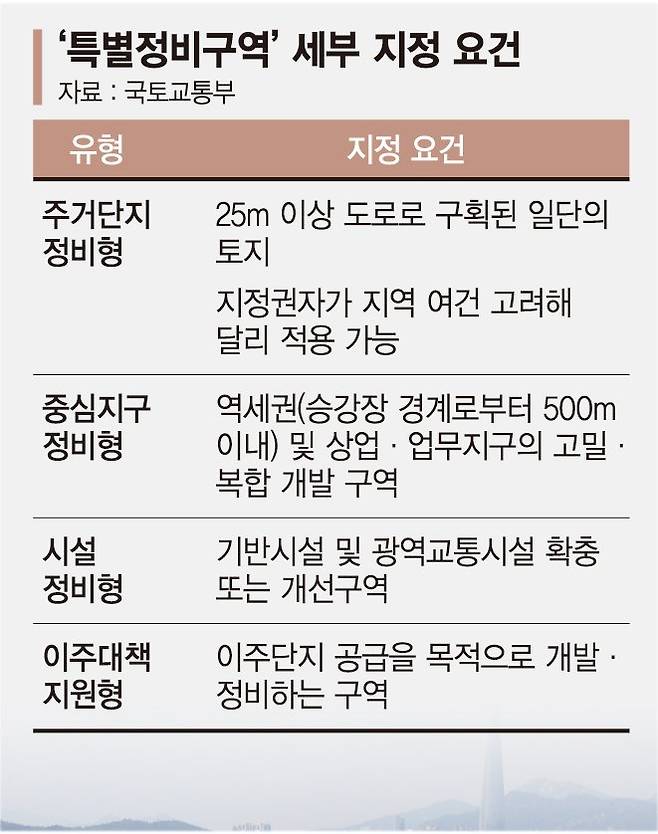 분당서도 특별정비구역 아파트만 노후도시 특별법 적용