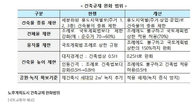강원도 춘천·원주·강릉 등 5개 지구 재건축 재개발 가능