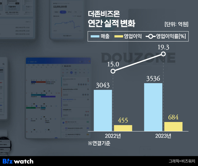 더존비즈온 신기록 썼다핵심사업 폭풍성장