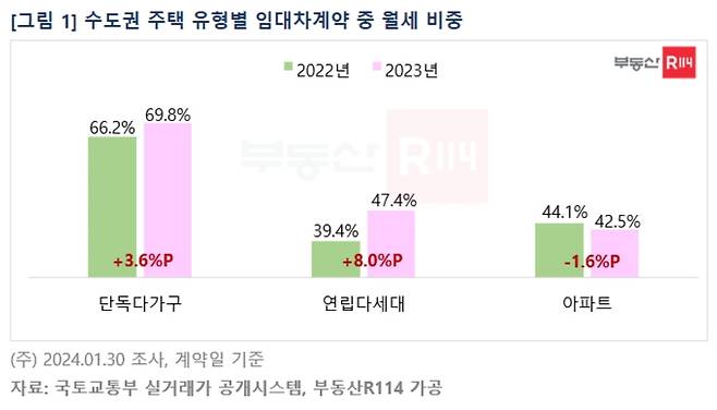 전세 살기 무서워요수도권 단독·다가구주택 월세 비중 증가