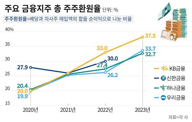배당 늘리고 자사주 소각 주주환원율 30 웃돈 금융지주