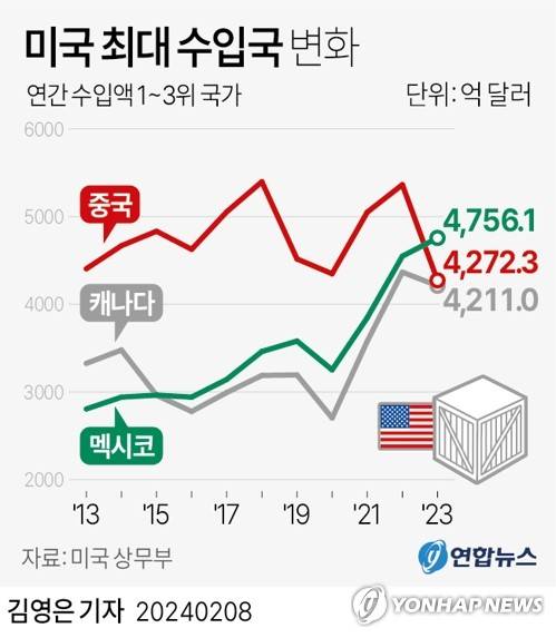 작년 美의 최대수입국 중국→멕시코로美中 무역갈등 여파종합
