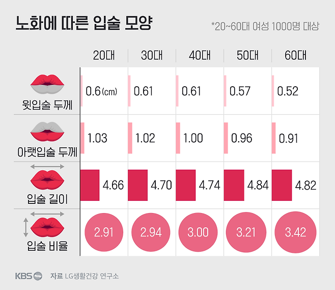 입술도 늙는다 입술 얇아지고 바둑판 주름까지 박광식의 닥터k