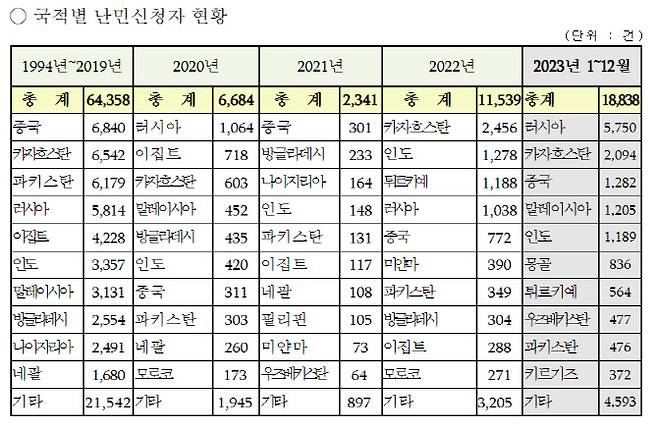 국적별 난민 러시아인 최다1년새 5배 폭증