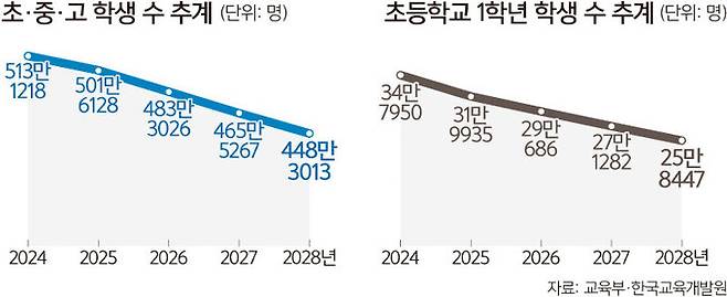 2026년 초·중·고생 ‘500만명 무너진다