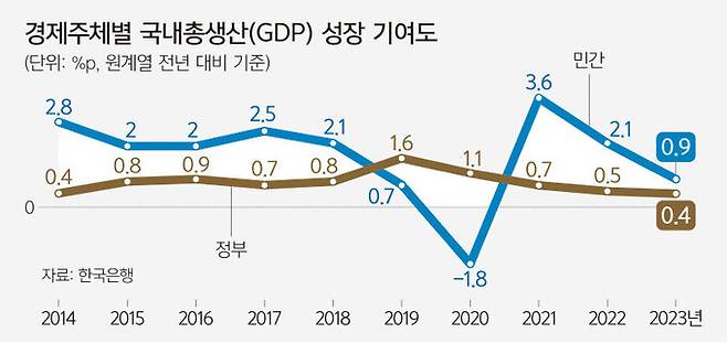 세수 부족에 예산 소극 집행이 성장 발목 2023년 정부 Gdp 기여 ‘2014년 이후 최저