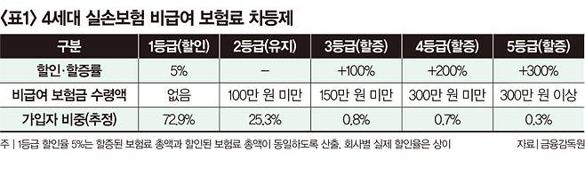 보험금 300만 원 이상 받으면 보험료 3배” 4세대 실손보험료 차등제 도입