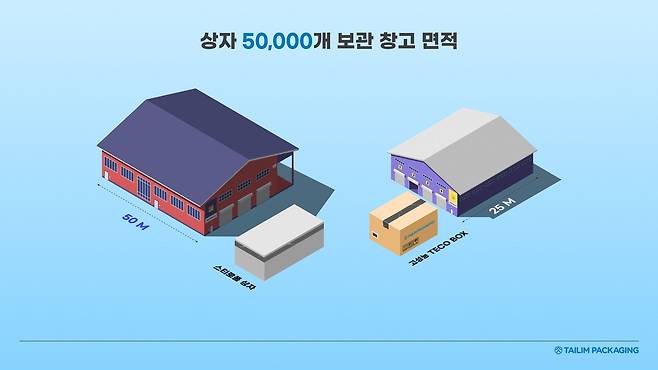 태림포장 친환경 골판지 보냉상자 이커머스 업계 관심